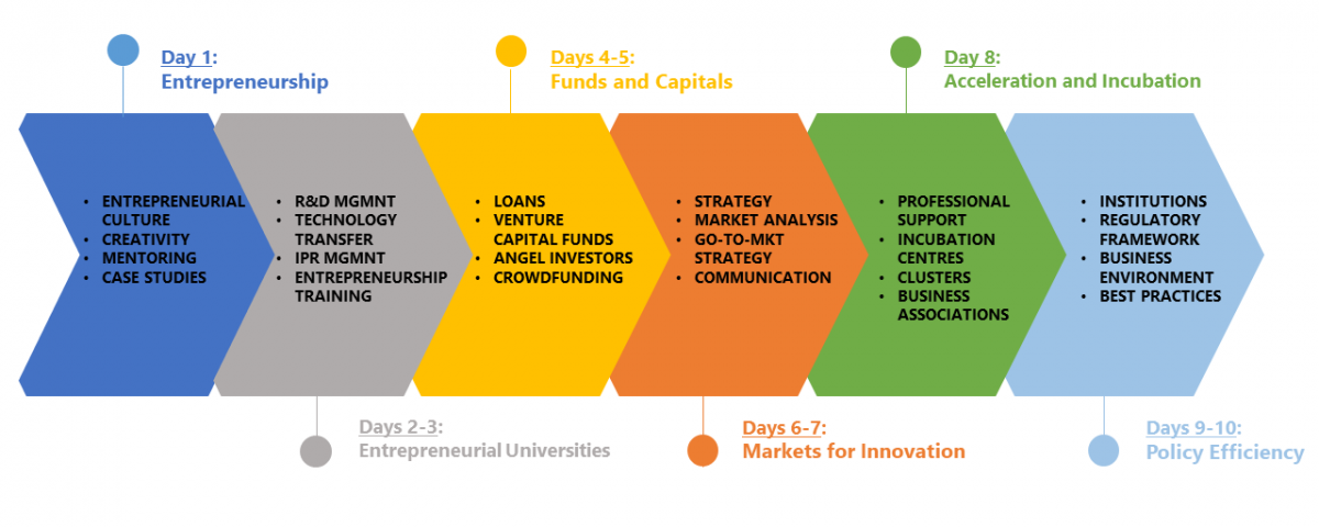Building Entrepreneurial Ecosystems – INSME